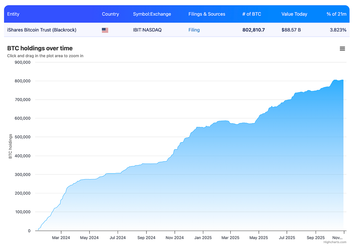 The Bitcoin Paradox: How Institutional Success Is Killing Crypto’s Soul ...