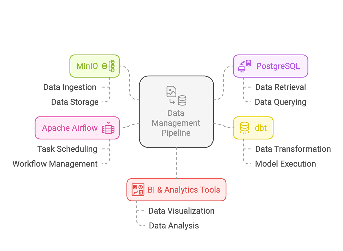 Building a Modern Data Pipeline Using Free, Open–Source Tools | by ...