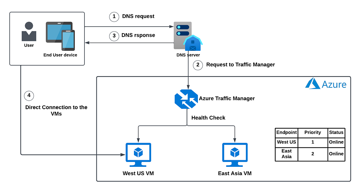 Implementing High Availability with Azure Traffic Manager | by Akash Mahale | DevOps Dudes | Medium