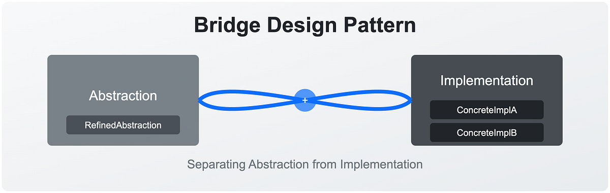 Understanding the Bridge Design Pattern: A Comprehensive Guide with Java Examples | by Saif Ali ...