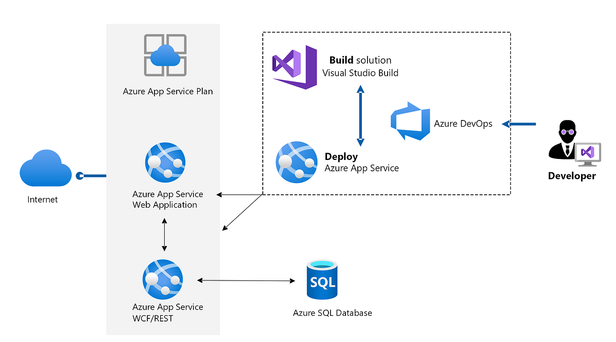 What Are Azure App Service Features? | by EdaGokbora | Medium