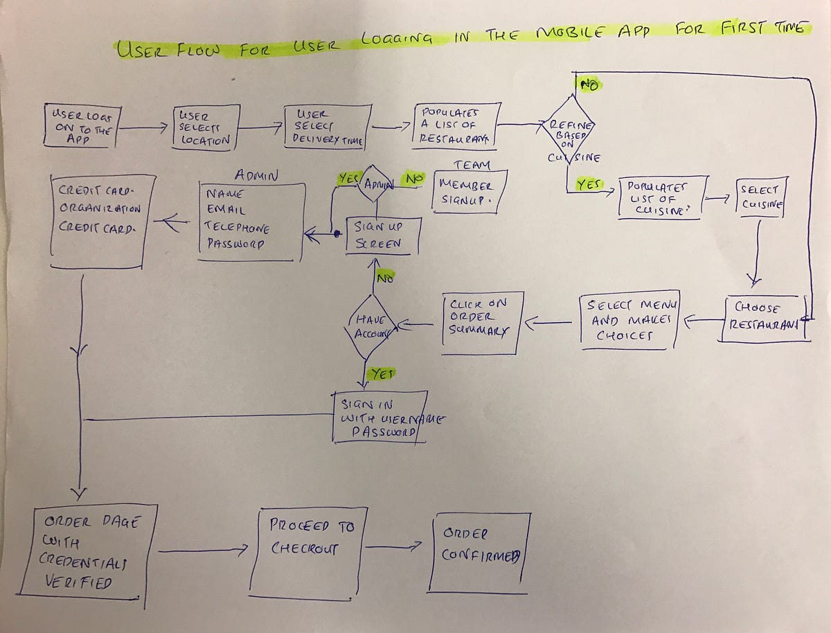 Lesson 6 — Feb 15 : User Flow/Sketches | by Jiju Thomas | Medium
