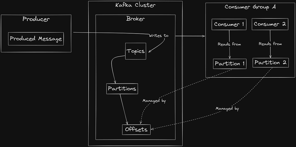 Kafka 101: Introduction to Architecture | by Rasheed Shaik | Medium