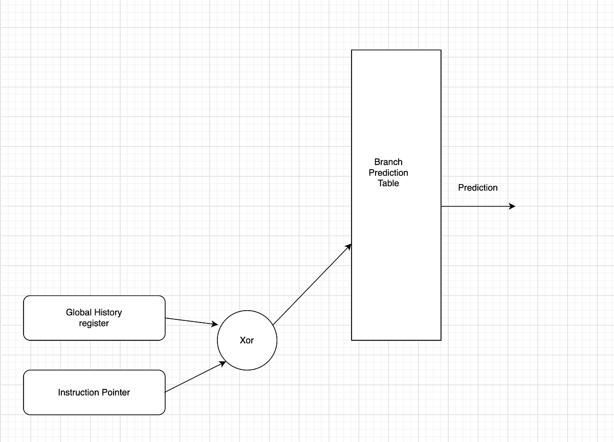 Gshare branch predictor. Modern processors thrive on speed and… | by ...