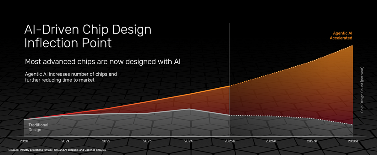 The Next Inflection in Silicon: Investing in AI-Native Chip Design | by ...