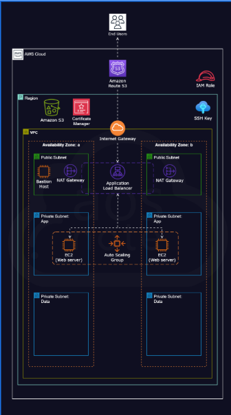 AWS Static Site Project. 🚀 AWS Infrastructure Setup Guide for… | by ...