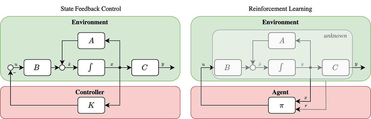 Optimal Control with OpenAI Gym. Comparing Optimal Control and… | by ...