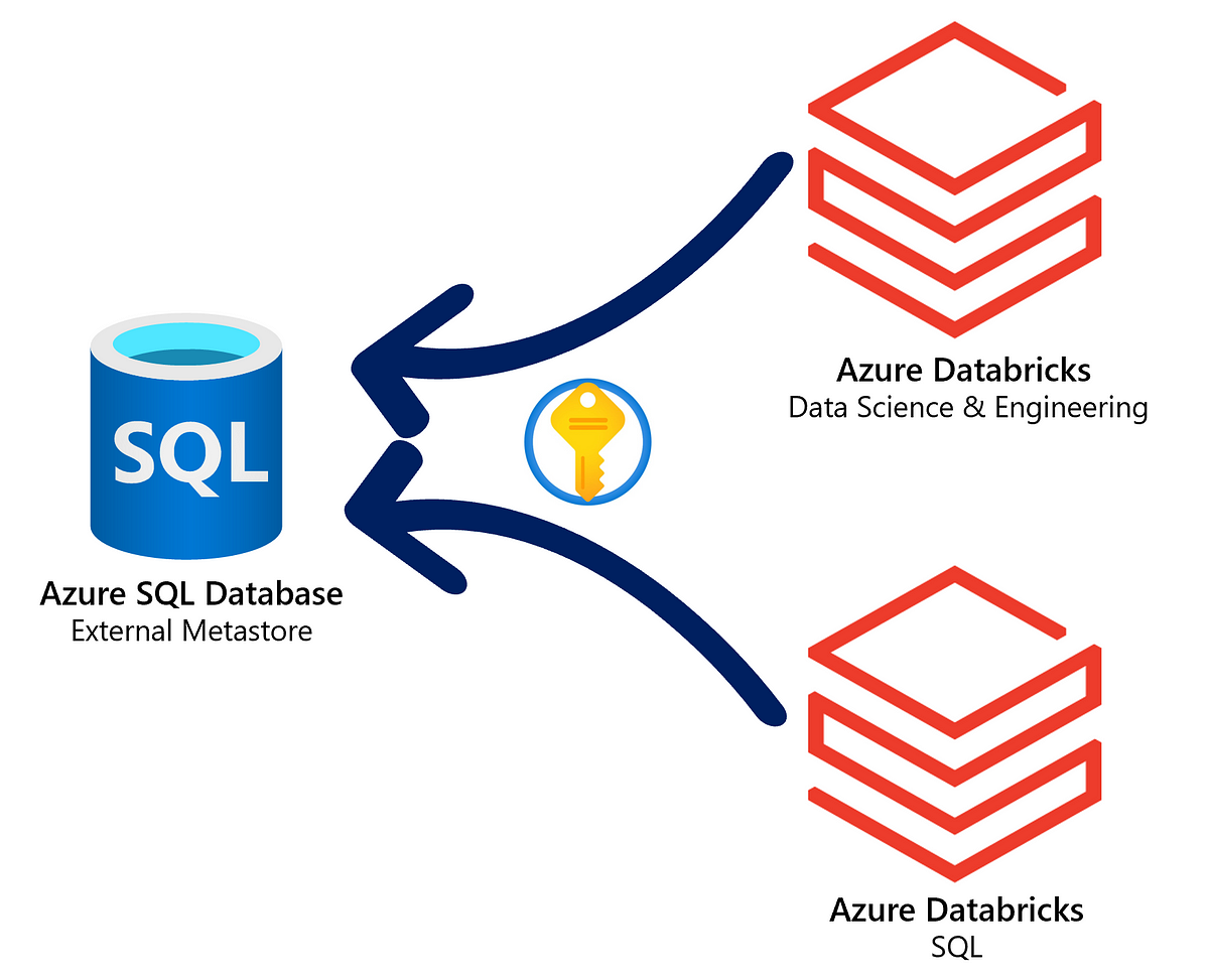 Connect Azure Sql Db As External Hive Metastore To Azure Databricks Spark Cluster And Sql