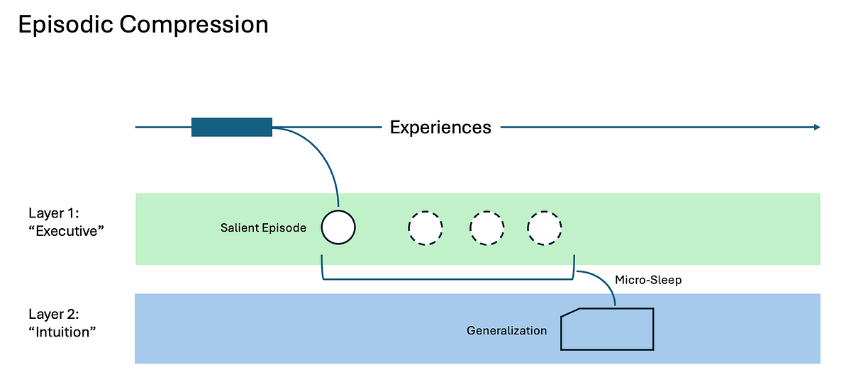 Continuous Learning from Narratives using Episodic Compression | by ...