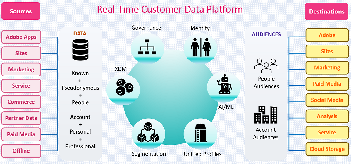 Business Transformation Using Adobe Real Time Cdp By Somnath Mookerjee Medium