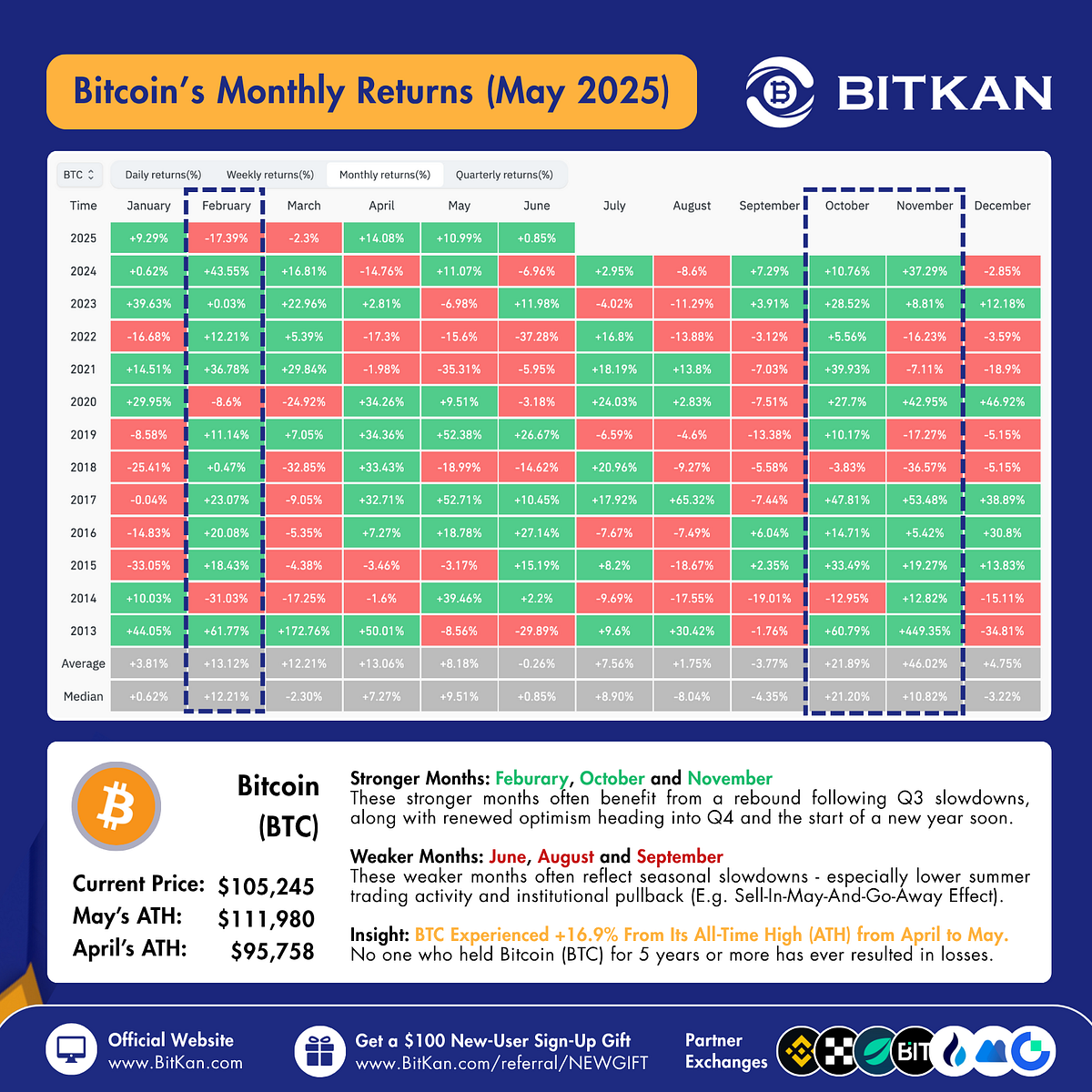 Bitcoin’s Monthly Performance: Why May Was Strong and June Could Be ...