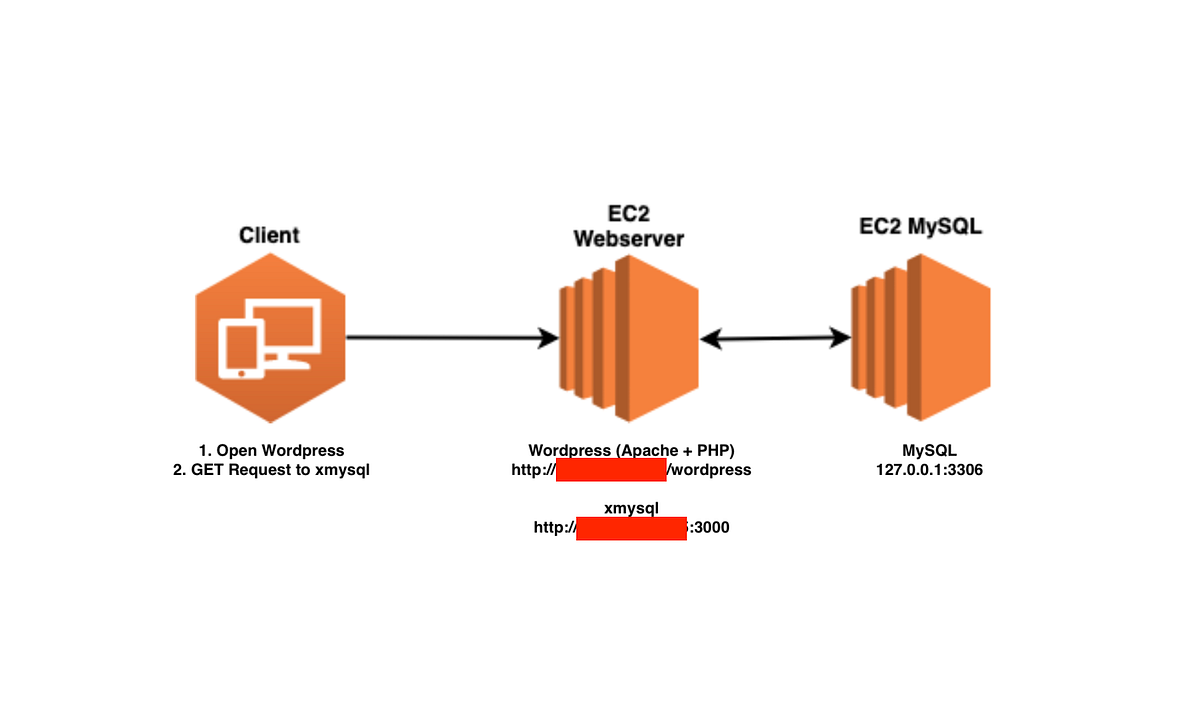 Deploying WordPress on Amazon EC2: A Step-by-Step Guide | by Bernard Adhitya | Medium