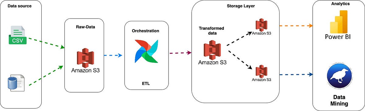 Task Parallelization in Airflow : End-to-End Data Engineering Project | by Mbaye SENE | Medium