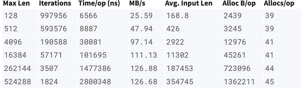 High Performance Json Parsing In Go By Yevgeniy Miretskiy Medium