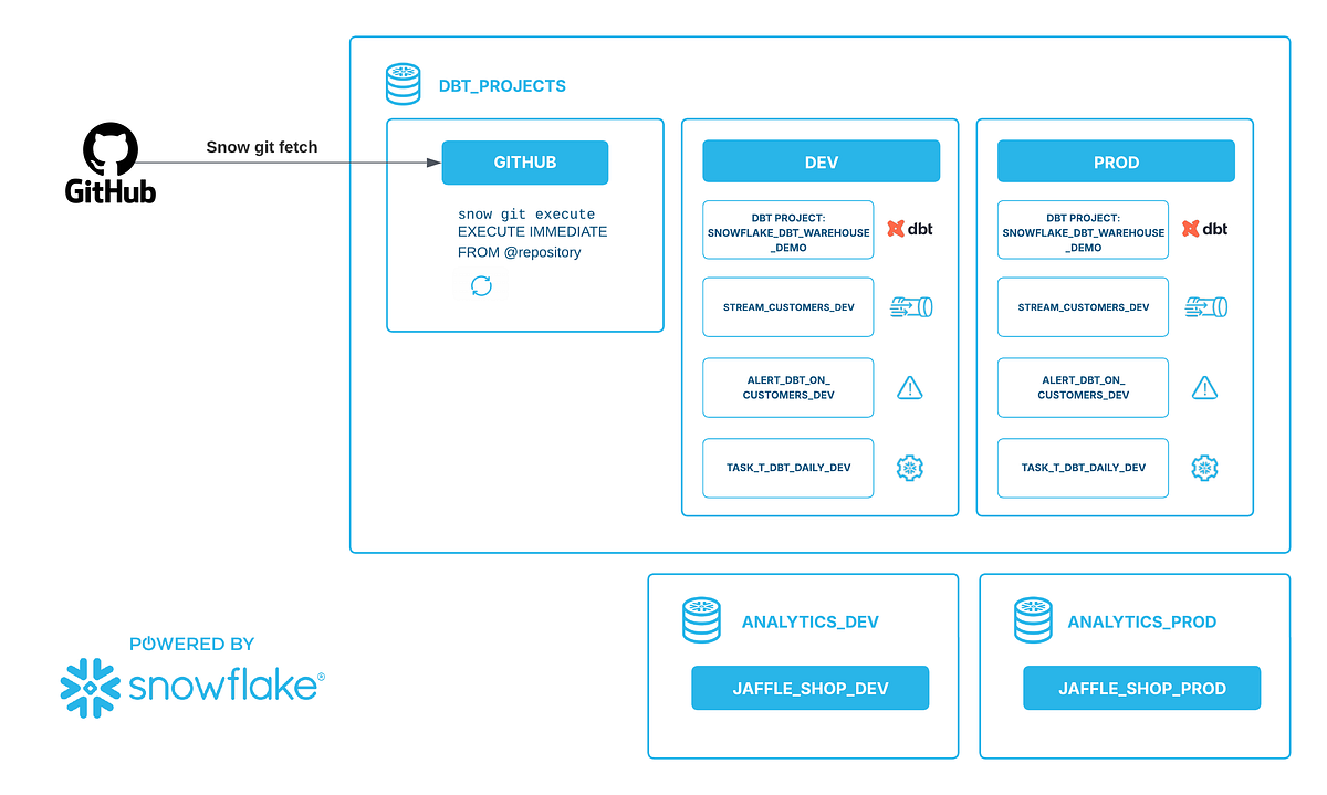 Snowflake Data Platform — Episode II: Deep dive dbt Projects with github actions on Snowflake ...