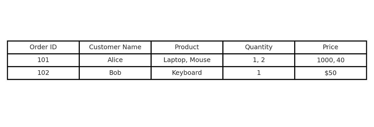 Database Normalization A Fundamental Approach To Efficient Data Management By Beren Akar