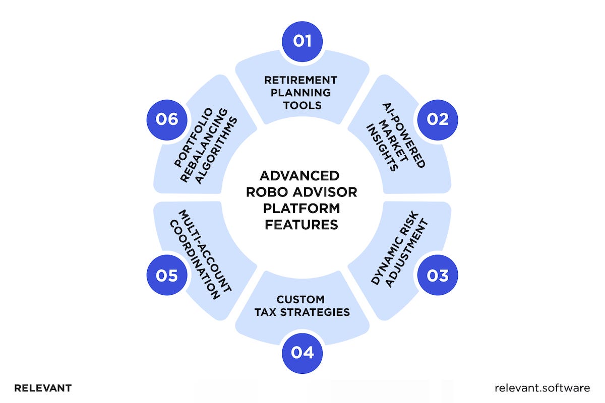 7 Steps to Build a Robo Advisor Platform That Wins Investor Hearts ...