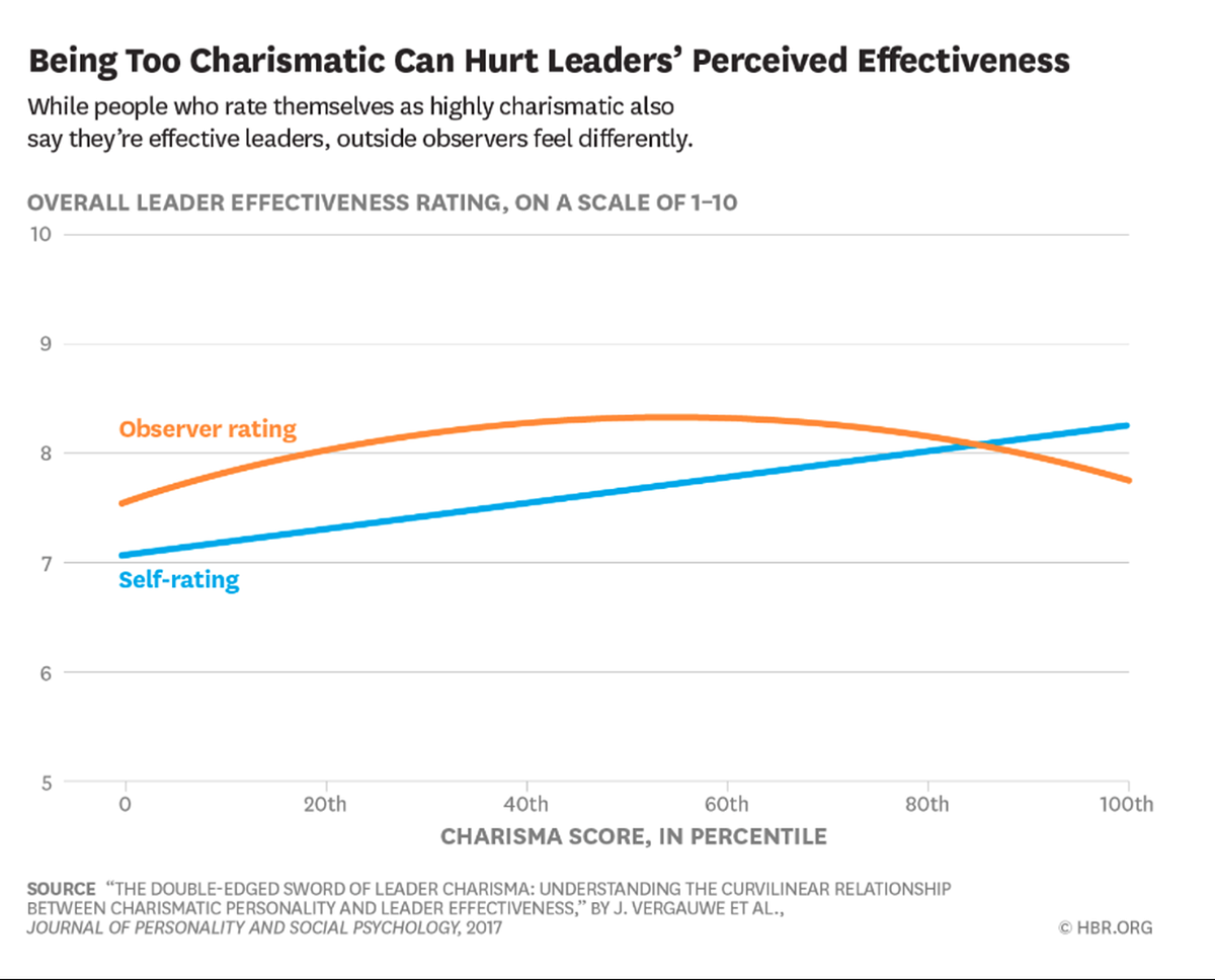 About Charisma and Effective Leadership | by Peter Rosseel | Medium
