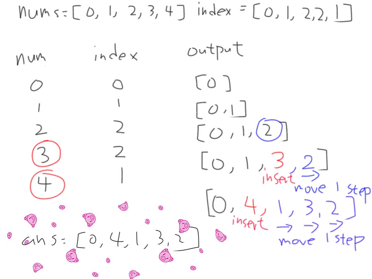 Leetcode 1389 Create Target Array In The Given Order By Fatboy Slim Medium 7931