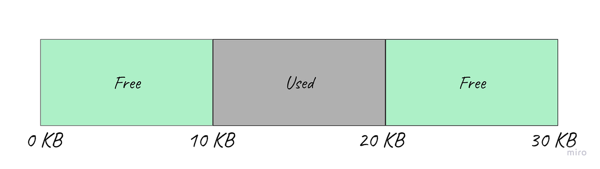Operating Systems: Free-Space Management | by Humberto Filho | Medium