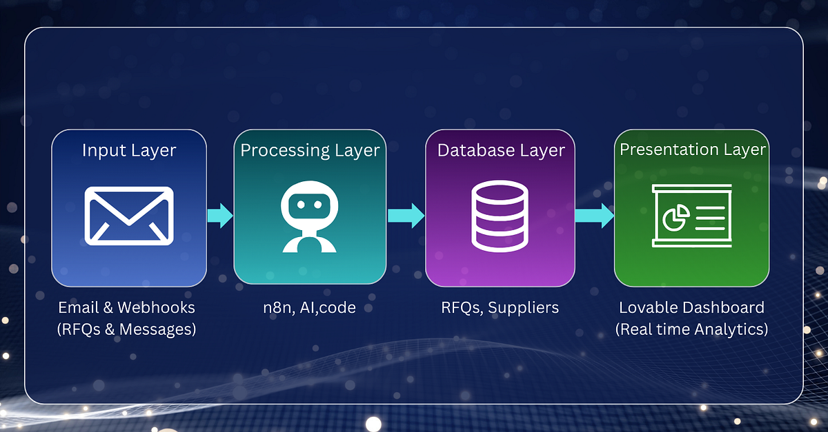 Building an AI-Driven Sourcing and RFQ Management System with n8n | by ...