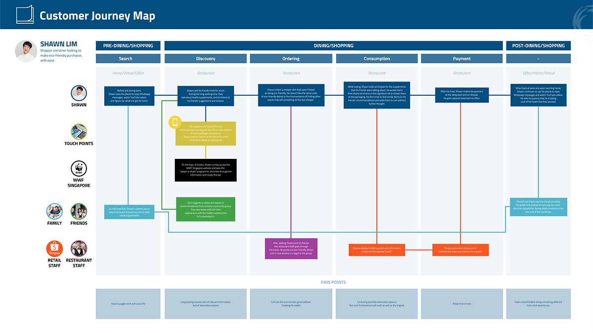 As-is customer journey map - Lim Tze Han - Medium