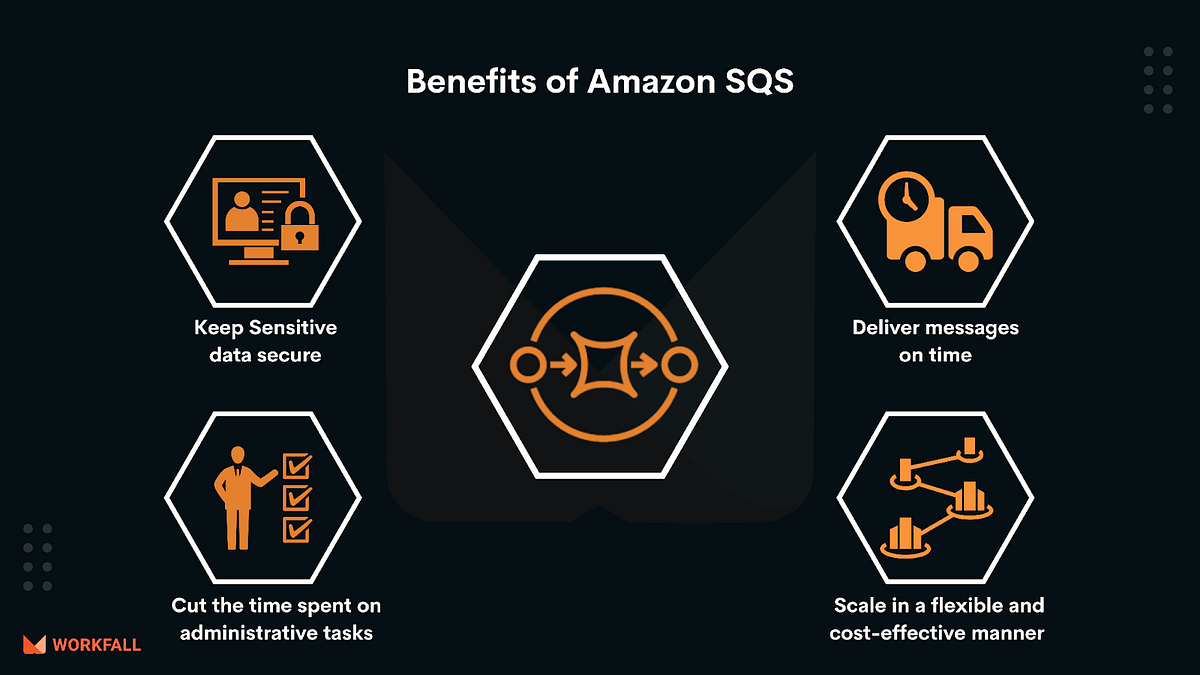 Amazon Simple Queue Service (SQS) is a fully managed message queuing service provided by Amazon ...