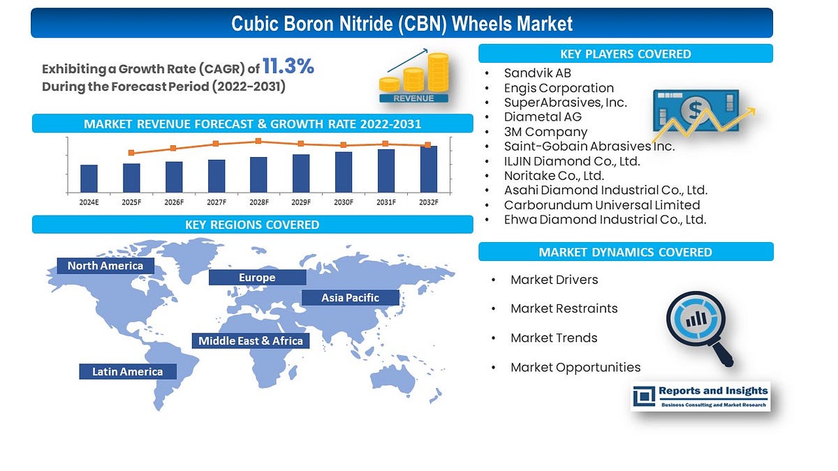Cubic Boron Nitride (CBN) Wheels Market Report and Size 2023 to 2031 ...