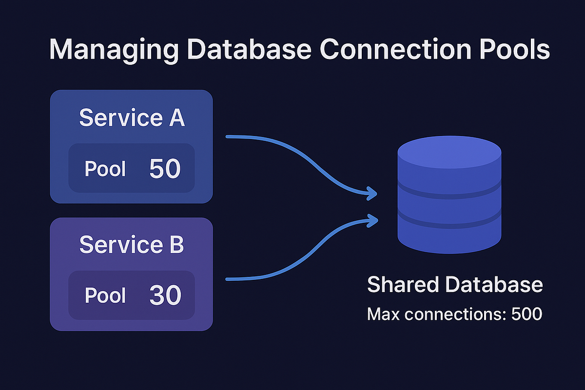 Right-Sizing Database Connection Pools in Distributed Systems | by Jusuf Topic | Aug, 2025 | Medium