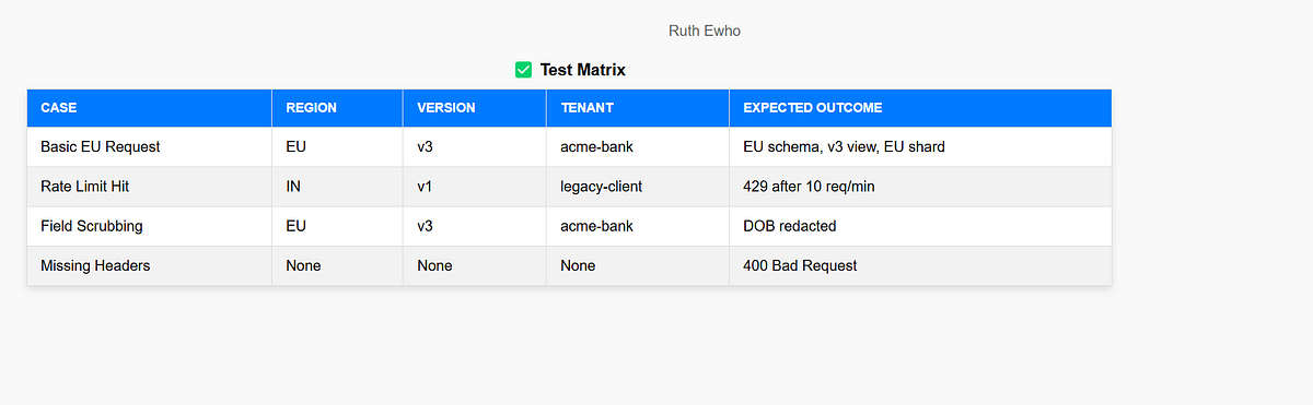 🔥 “Dynamic Multi-Tenant, Multi-Region, Shard-Aware API Gateway in ...
