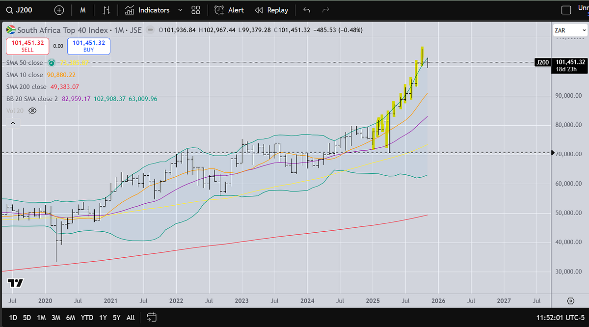 FTSE/JSE Top40: New bulls will die | by Byron Vos | Nov, 2025 | Medium