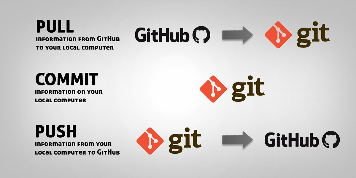 Navigating the Git terminal With GitHub and Unity3D | by Jared Amlin ...