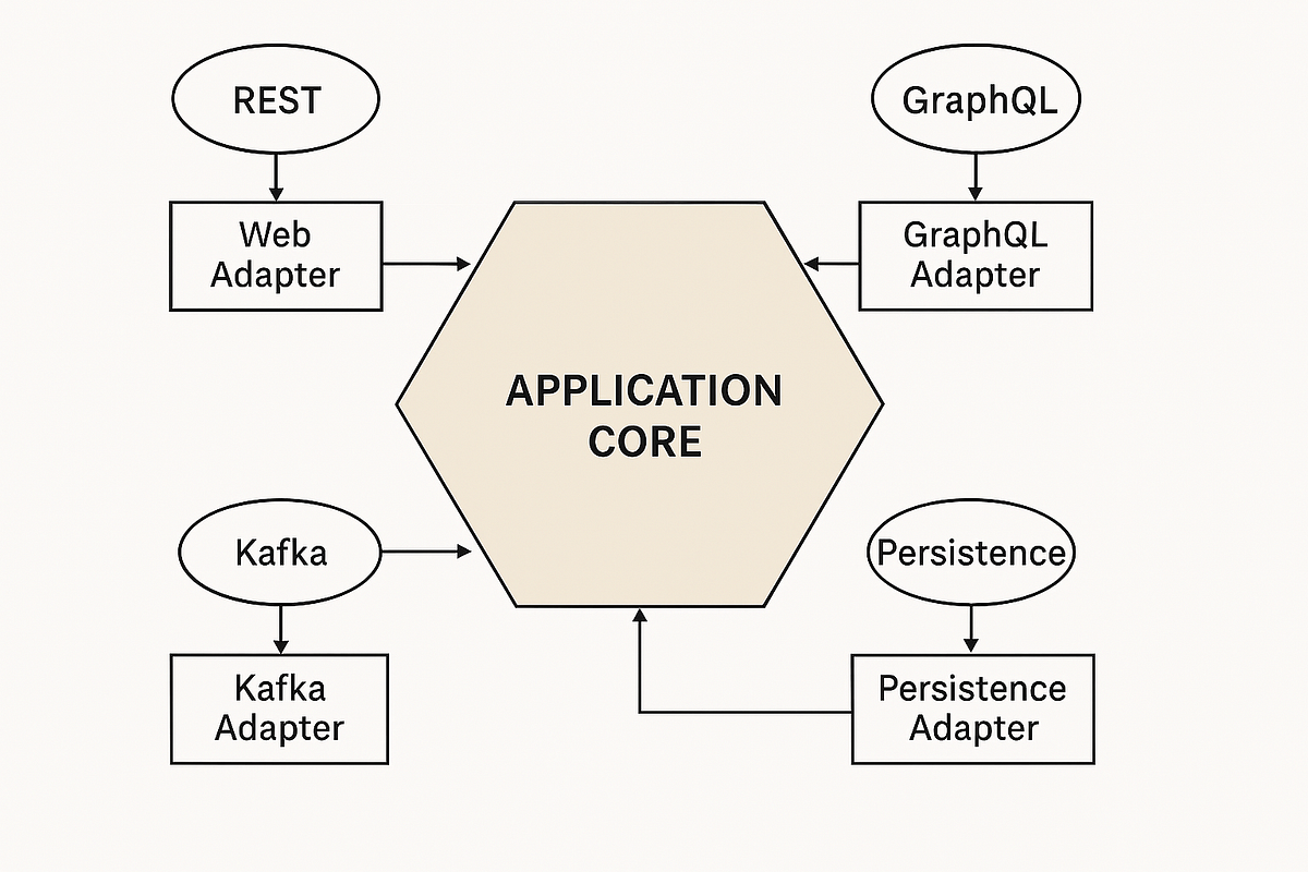 Hexagonal Architecture in Spring Boot — Clean Separation of Concerns ...