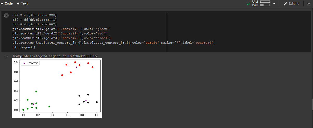 K-means Clustering in datasets to find the characteristics of groups in ...