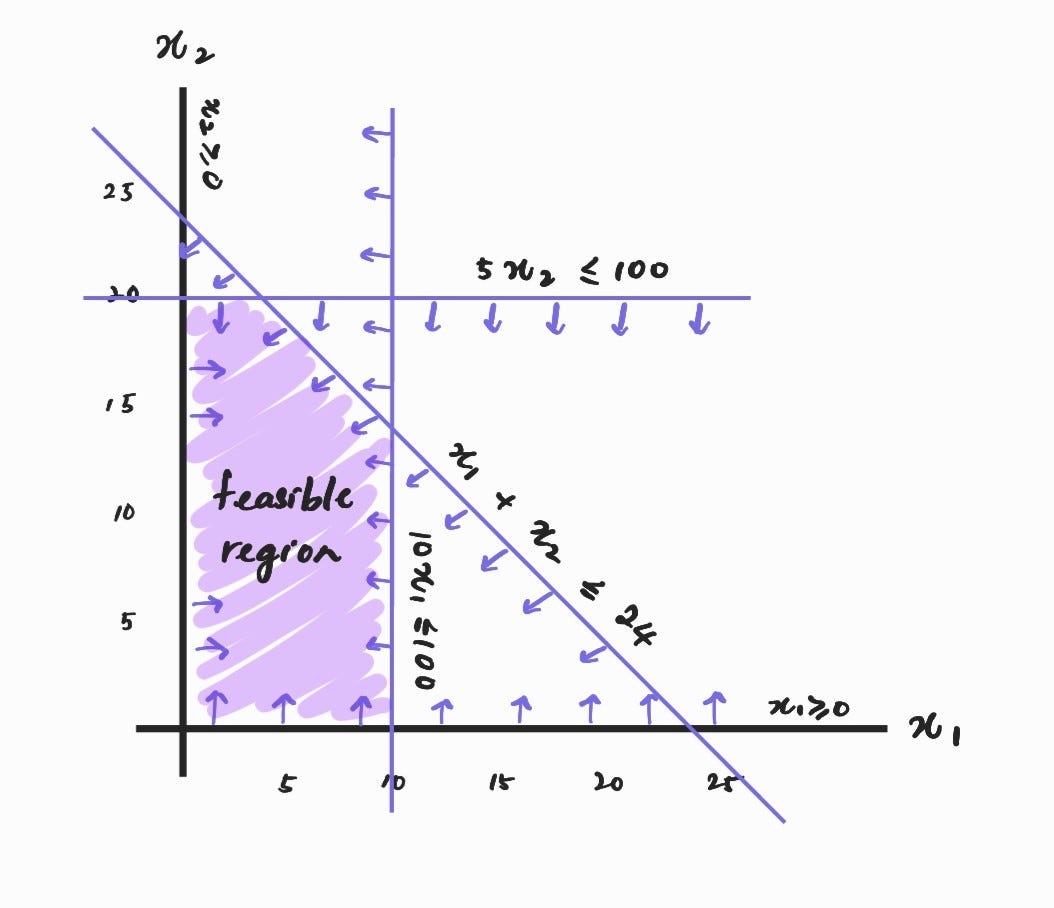 A Simple Introduction to Optimization | by Chong Jing Ting | Medium