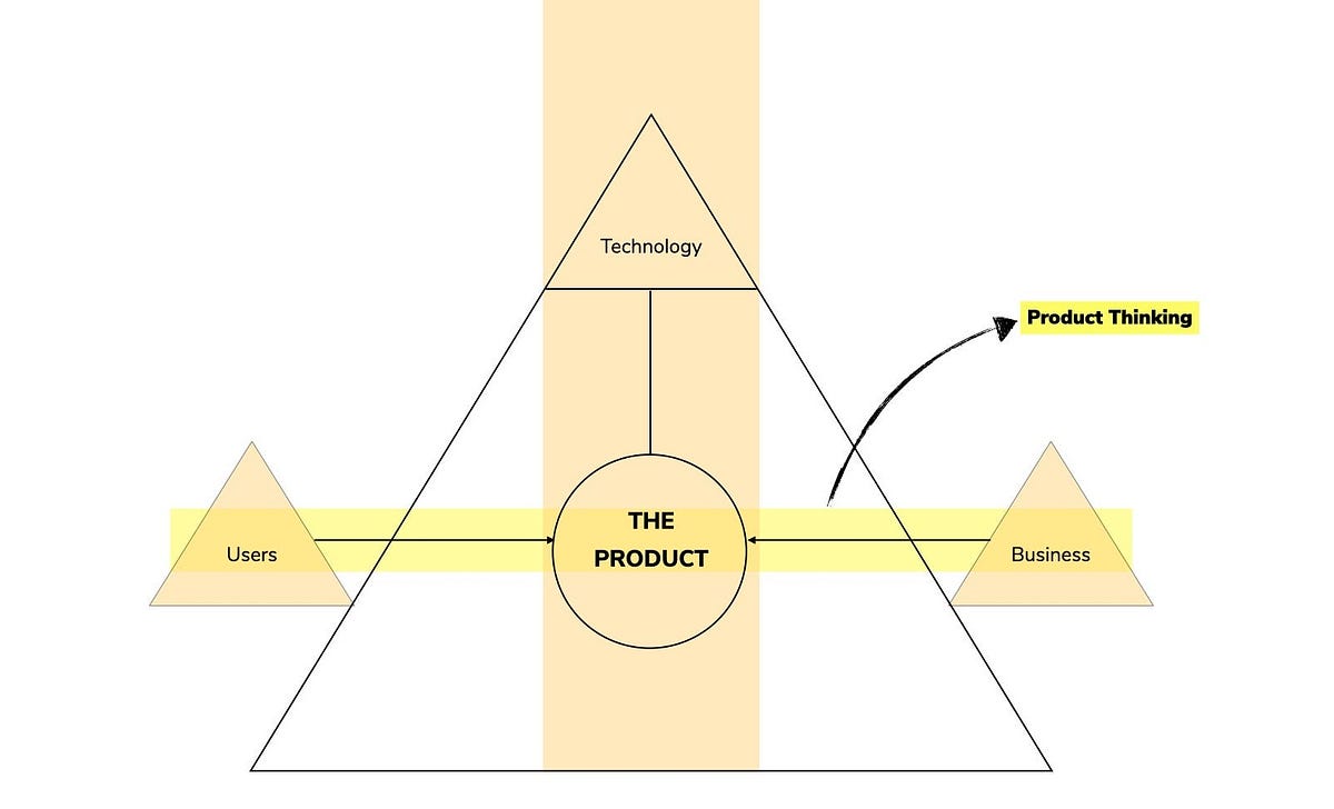product thinking. product thinking is a mindset and… | by Gisoo Garmeki ...