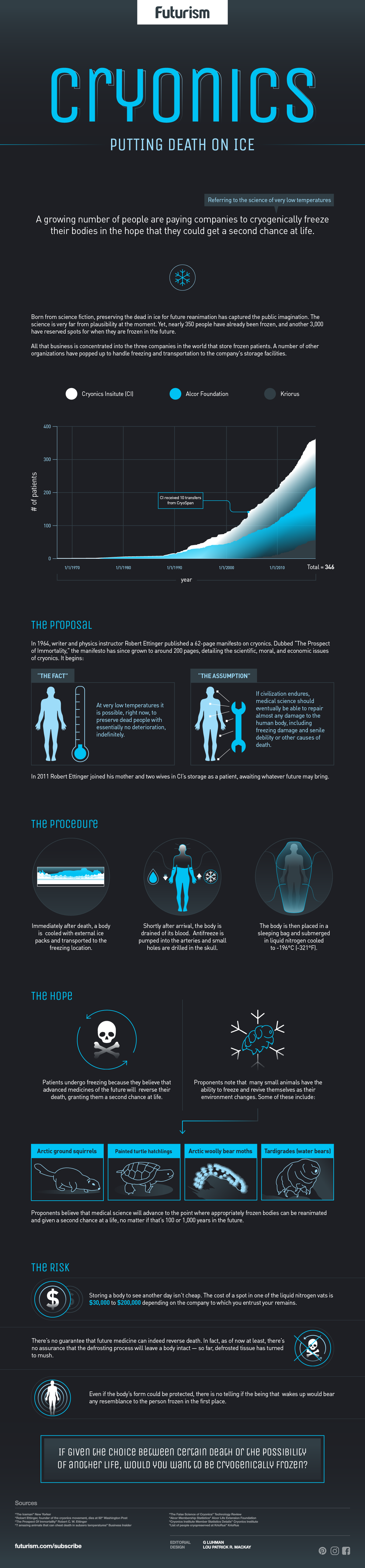 Cryonics: putting death on ice [infographic] | by David Alayón | Future ...