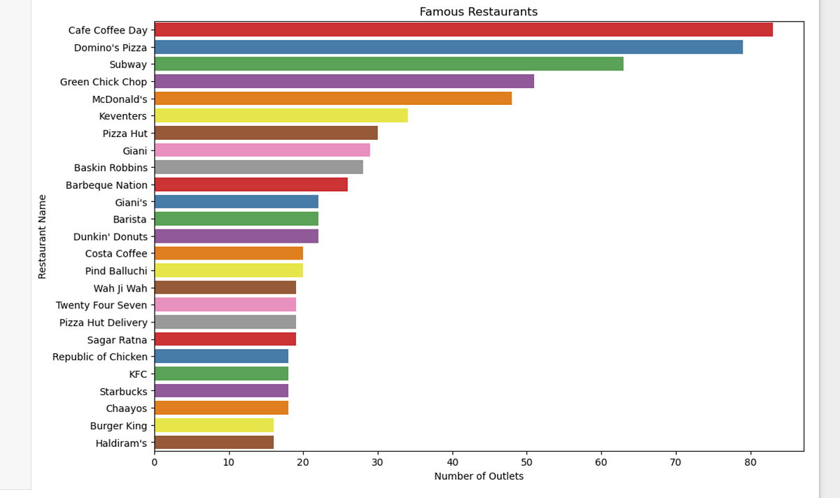 Zomato Restaurant Popularity Prediction | by Jennifer | Medium