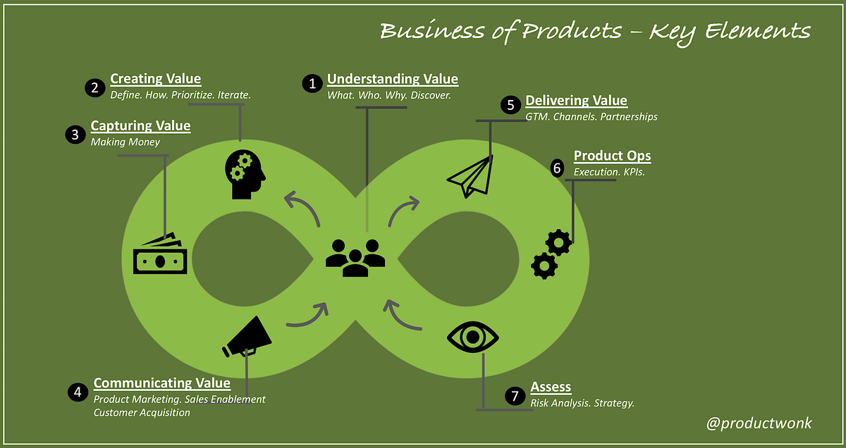 Top 3 skills to demonstrate Product Thinking | by Saisatish Vedam | Medium