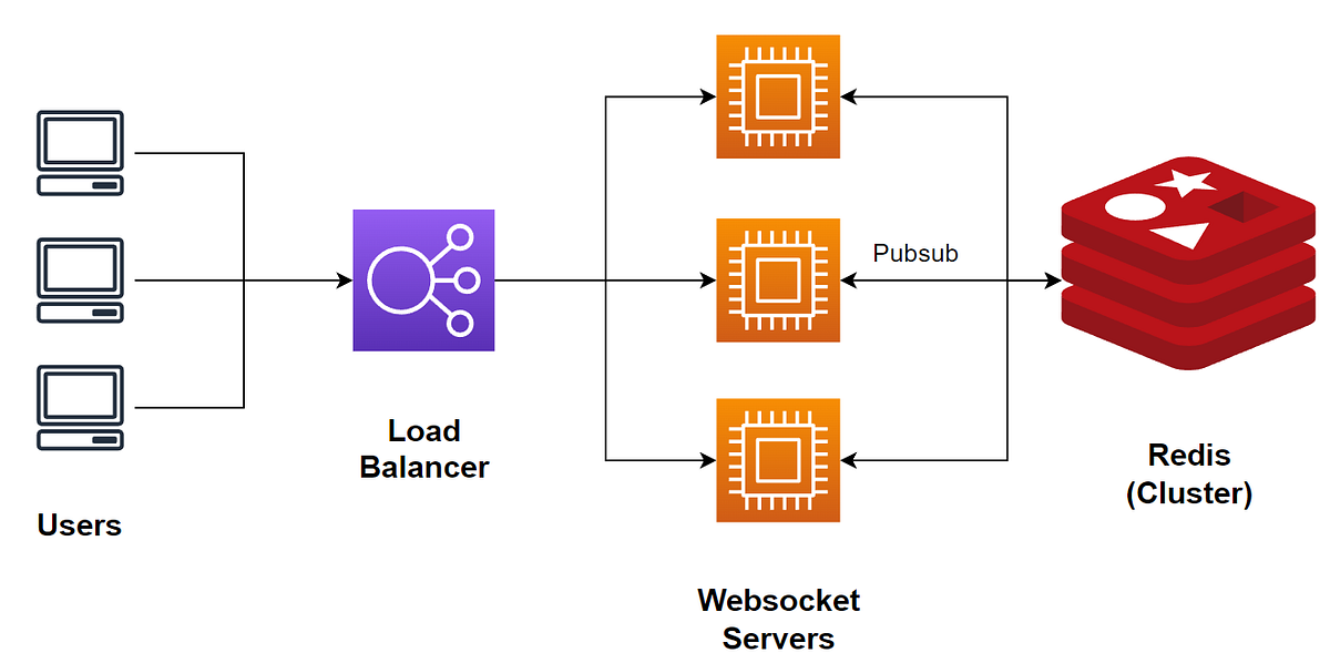 Making A Multiplayer Web Game With Websocket That Can Be Scalable To 8770