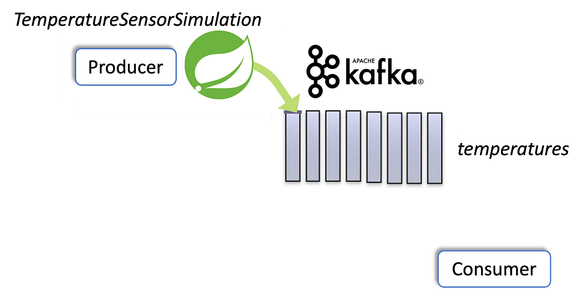 Write A Kafka Producer With Java Using Spring Boot By Roberto Pozzi 0984