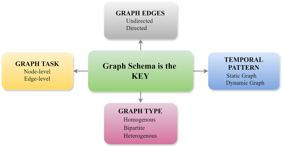 Optimizing Graph Neural Network inputs: Are we choosing the right graphs? | by Gaurav Oberoi ...