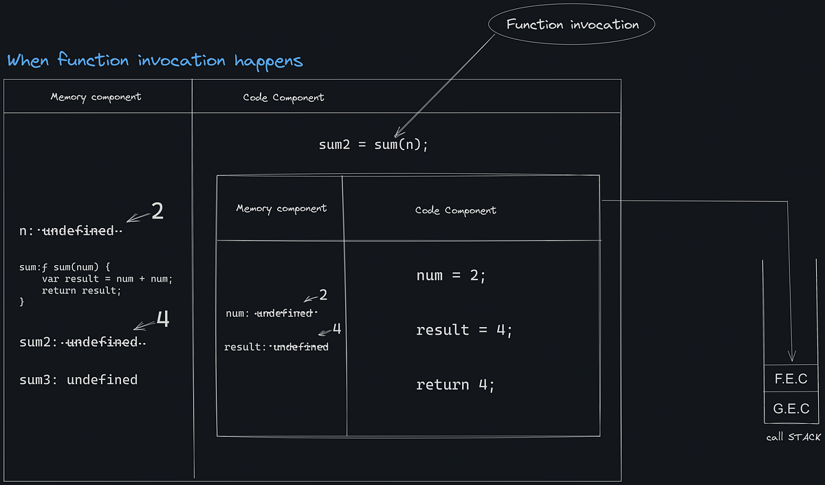 How Javascript Code Is Executed Basic Code Example By Lovish Duggal Jul 2023 Medium 8555
