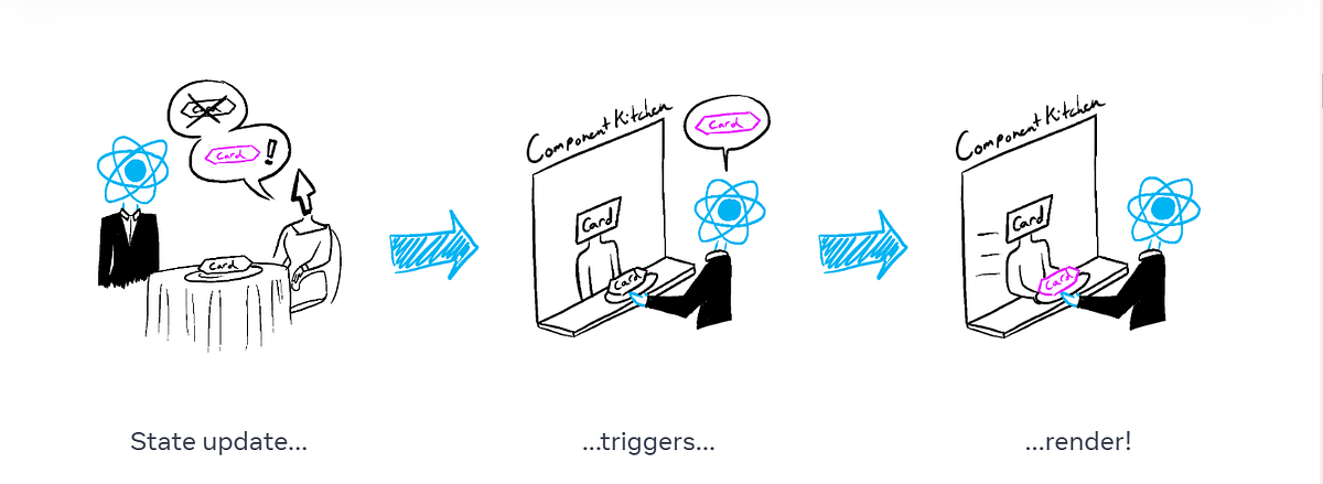 How React Render all the changes ? | by Praveen Rai | Medium