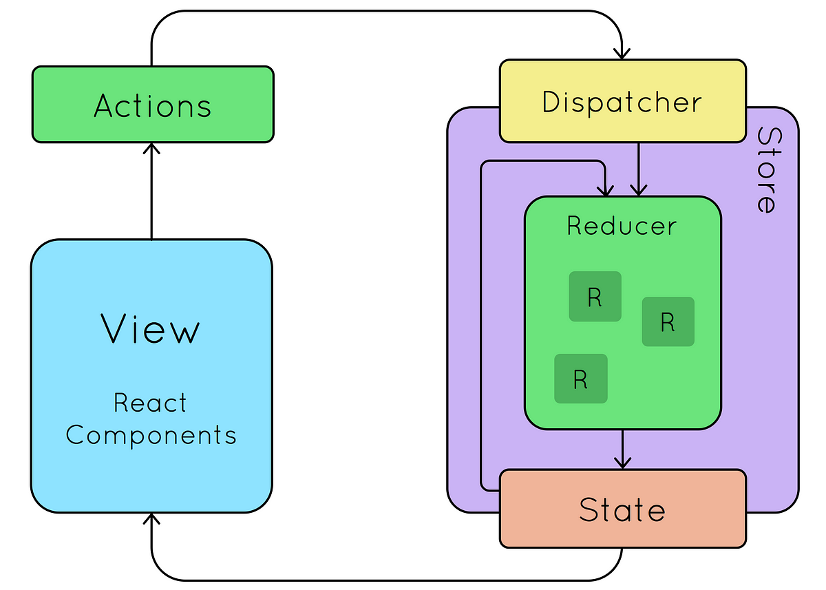 Learn React Redux In 5 Min Hey Hope You Are Very Exicted To Learn