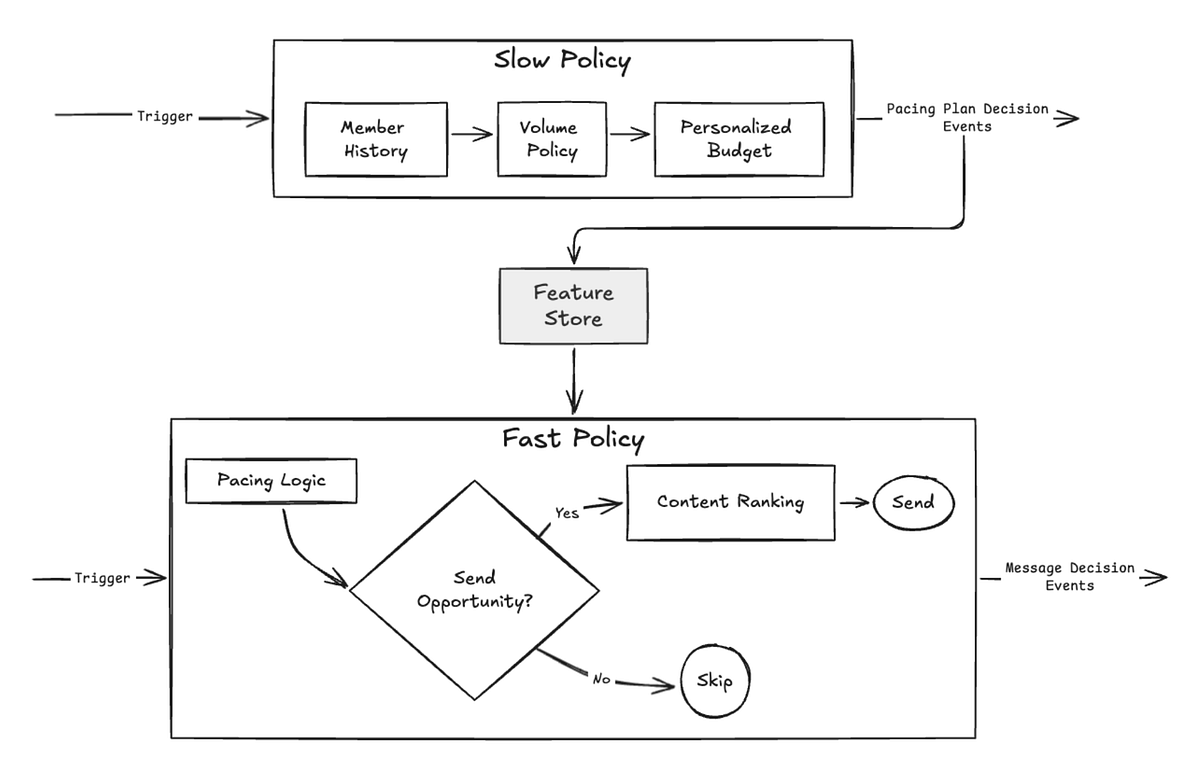 Thinking Fast & Slow for a Personalized Notification System | by ...