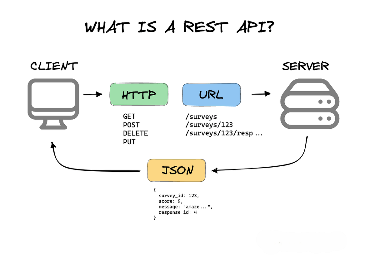 PUT Vs PATCH, Explained. In the context of RESTful APIs, the… | by ...