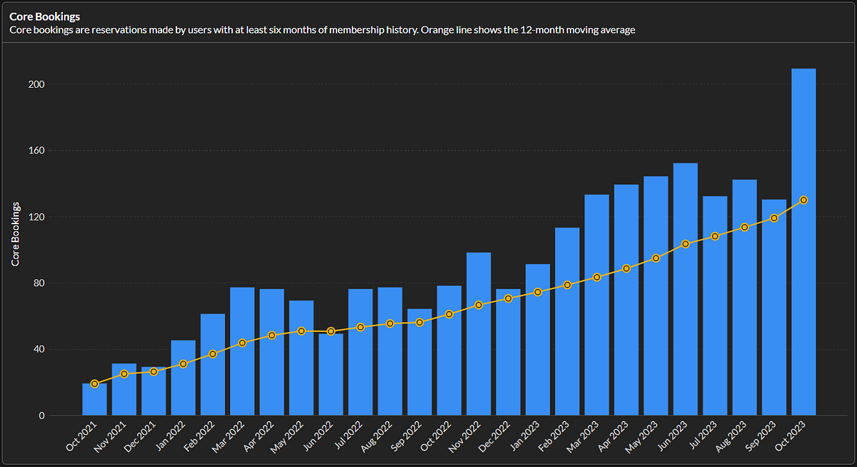 LockTrip Reports a 163% Increase in Volumes for October 2023 | by ...