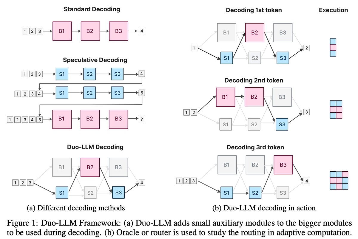 Duo-LLM: A Framework for Studying Adaptive Computation in Large ...