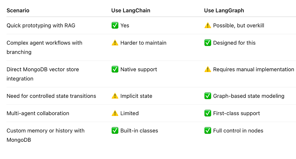 LangChain vs LangGraph with MongoDB: Choosing the Right Tool for AI ...